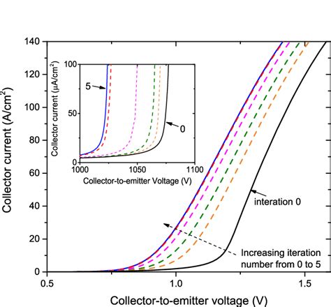 On State Collector Current Vs Collector To Emitter Voltage At V G 15