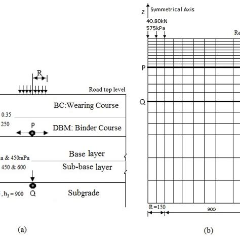 A Flexible Pavement Composition And Its Material Properties B Download Scientific Diagram