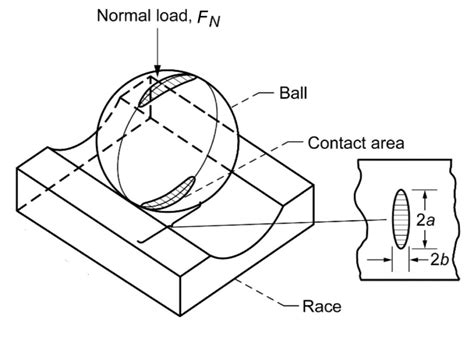 What Are Hertz Contact Stresses And How Do They Affect Linear Bearings