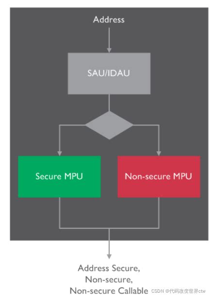 Armv8 Mcortex M Trustzone总结和介绍 Csdn博客