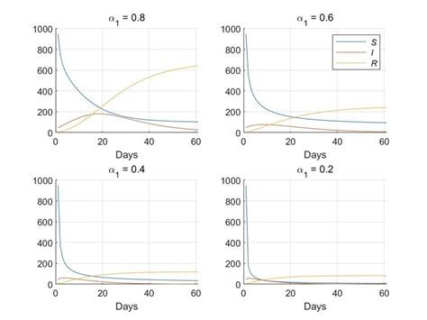 Simulation Results For Various α 1 And α 2 α 3 1 Download Scientific Diagram