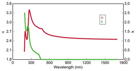 Optical Constants Of The Znse Substrate Used In This Work Download Scientific Diagram