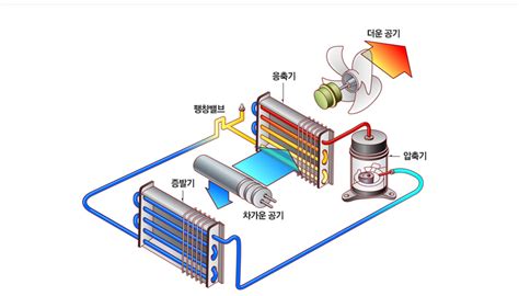 냉각기기 공조 기기 냉동기의 원리 압축기 응축기 증발기 네이버 블로그