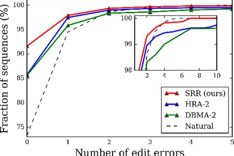 Figure 1 From Single Read Reconstruction For Dna Data Storage Using Transformers Semantic Scholar
