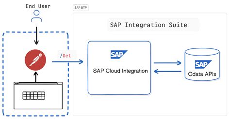Exploring User Friendly Table Based Ui In Sap Clou Sap Community