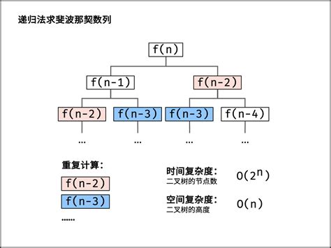 Leetcode 509 Fibonacci Number