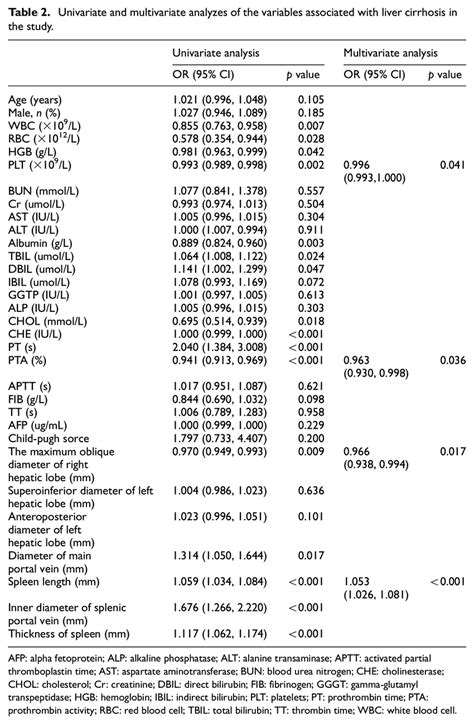 Univariate And Multivariate Analyzes Of The Variables Associated With