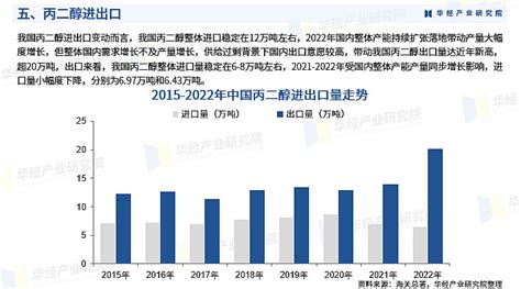 2023年中国丙二醇行业深度研究报告》 华经产业研究院发布 丙二醇供给按照应用领域可分为工业级和医药级，医药级丙二醇质量要求较高，主要为水合法