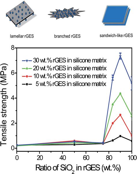 tensile strength as a function of sio 2 content 0 100 wt in rges