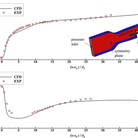 Comparison Between Computational Fluid Dynamics Cfd Results Predicted