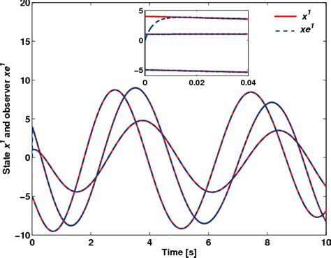 Figure 1 From Min Max Output Integral Sliding Mode Control For Multiplant Linear Uncertain