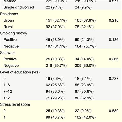 Demographic Data Presented Either As Mean Sd Or N Download