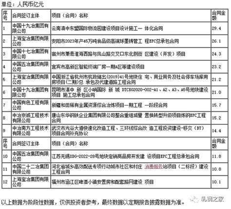 7226亿，中国中冶上半年成绩单！再签12大钢铁项目！ 知乎