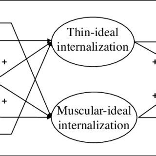 Examining The Effects Of Exposure To A Sexualized Female Video Game Protagonist On Womens Body