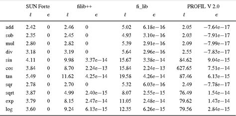 Table 1 From Comparison Of Packages For Interval Arithmetic Semantic