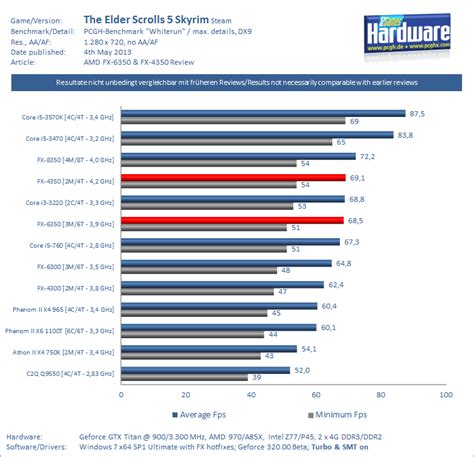 AMD CPU Gaming Benchmarks Page 6 AnandTech Forums Technology Hardware Software And Deals