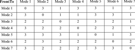 2 The Mode Shift Classification Table Of The 7 Mode Volt Gen 2