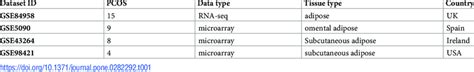 Gene Expression Data From Gene Expression Omnibus Geo Database