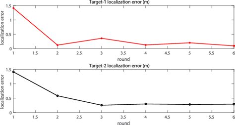 Figure 11 From Optimization Based Sensor Placement For Multi Target Localization With Coupling
