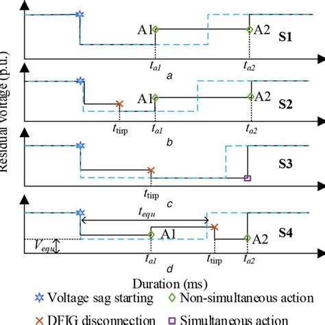 Procedure For Calculating Voltage Sag Frequency Download Scientific Diagram