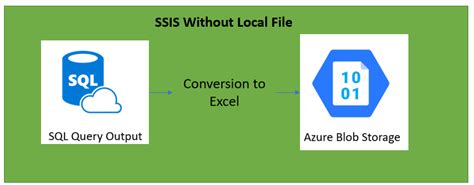Sql Server How To Put A Sql Query Output As A Excel File To Azure