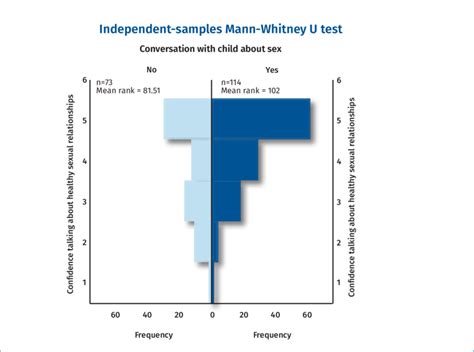 Confidence Talking About Sex And Those Who Had A Conversation About Sex Download Scientific
