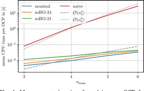 Figure 1 From Efficient Zero Order Robust Optimization For Real Time Model Predictive Control