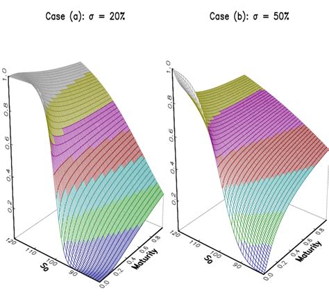 7 Delta Coefficient Of The Call Option Download Scientific Diagram