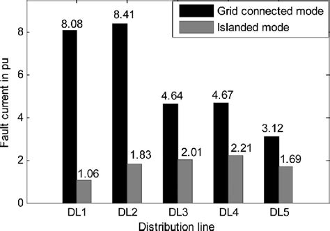 Fault Current In The Distribution Lines At Grid Connected And Islanded