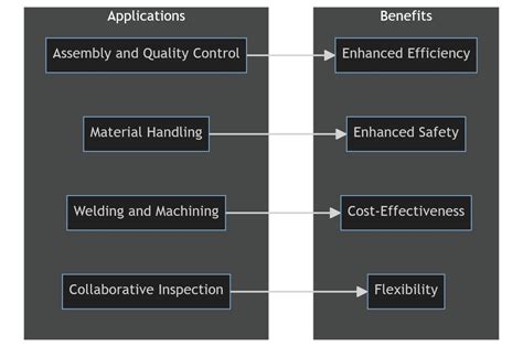 Ai Powered Collaborative Robots Cobots In Manufacturing