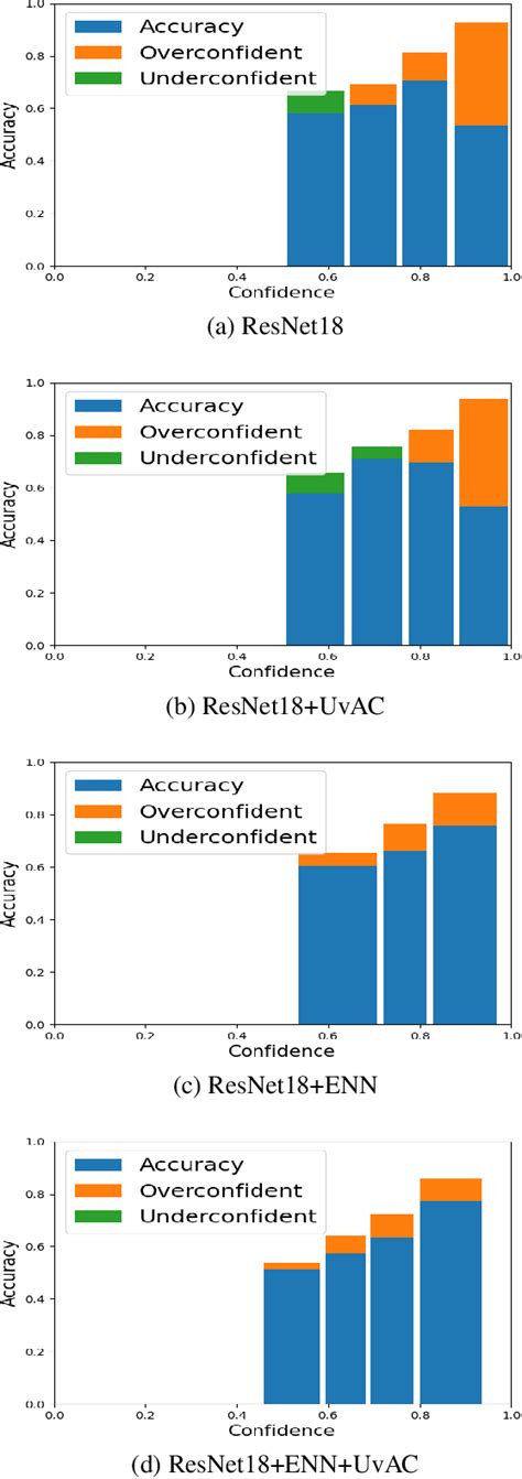 Table 1 From Addressing Deep Learning Model Calibration Using Evidential Neural Networks And