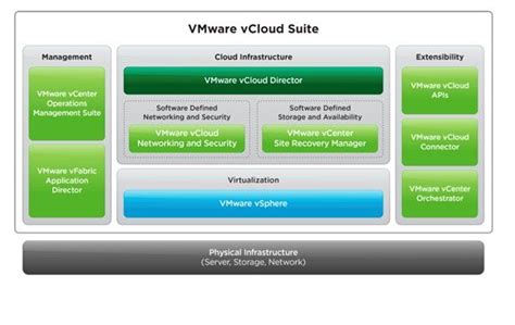 Tổng Quan Về Bộ Vmware Vcloud Network And Security Networking Physics