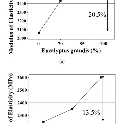 Main Effect Plots Of The Modulus Of Elasticity Moe Fractions Of