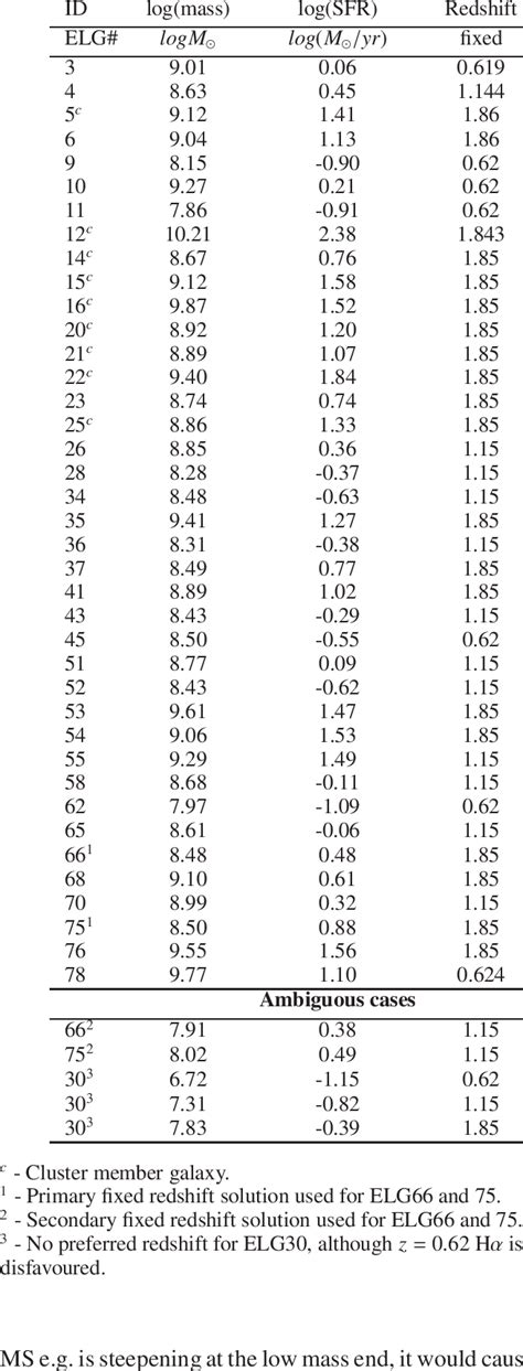 physical parameters resulting from sed fitting with fixed redshift