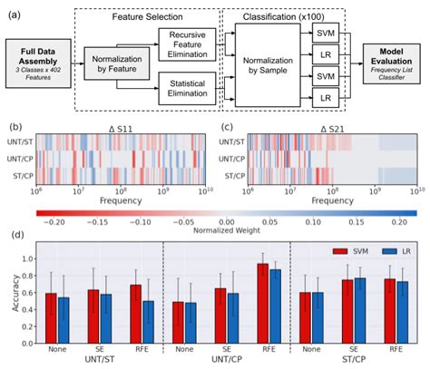 Single Cell Classification Based On Population Nucleus Size Combining Microwave Impedance