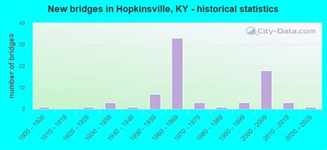Hopkinsville Kentucky Ky 42240 42262 Profile Population Maps