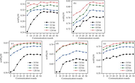 Figure 8 From Federated Unsupervised Cross Modal Hashing Semantic Scholar