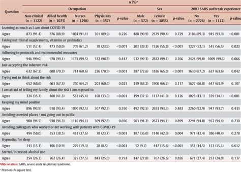 Participants Coping Strategies By Occupation Sex And Work Experience Download Scientific