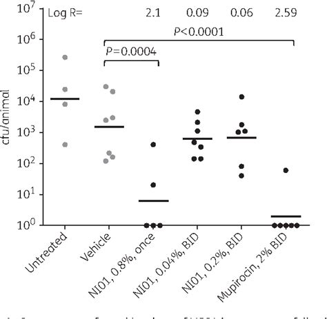 Table 1 From A Single Dose Of Epidermicin Ni01 Is Sufficient To Eradicate Mrsa From The Nares Of