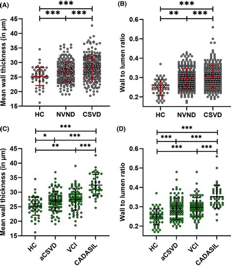 Differences In Retinal Arteriole Parameters Between Clinical Subgroups Download Scientific