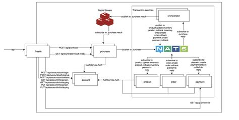 Github Minghsu0107saga Example Orchestration Based Saga