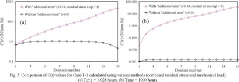 Figure From Validation Of Contour Integral Functions J And C T In ABAQUS V V For