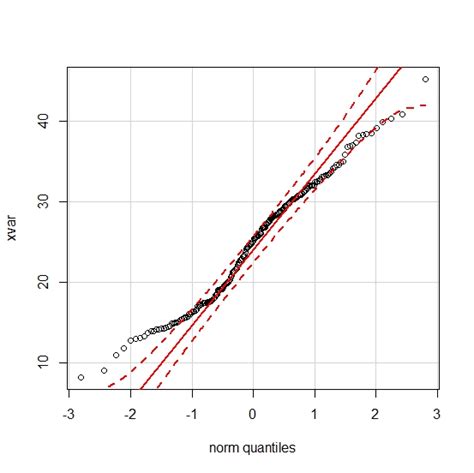 R Graph Gallery Rg68 Quantile Comparison Plot Qq Plot Normal T Or F