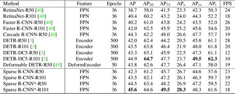 Table 1 From Sparse R Cnn End To End Object Detection With Learnable Proposals Semantic Scholar