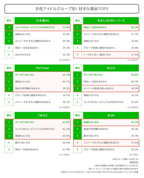 日本2022年女性偶像团体人气排行，twice仍居kpop第一名 哔哩哔哩