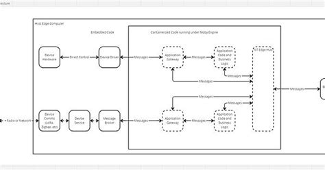 Typical Azure Iot Edge Architecture Album On Imgur