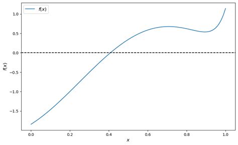 13 SciPy Python Programming For Economics And Finance