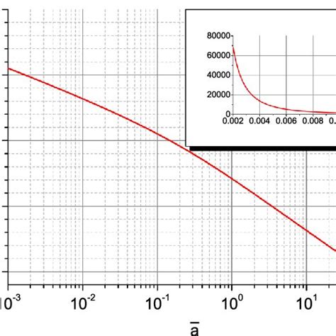 Comparison Of The Integral And Closed Expressions Of ¯ L 1 ¯ A 0