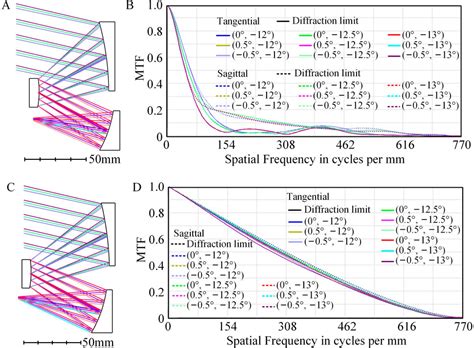 Frontiers Desensitization Design Of Freeform Off Axis Tma Optical Systems With Configuration