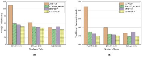 Ee Mptcp An Energy Efficient Multipath Tcp Scheduler For Iot Based
